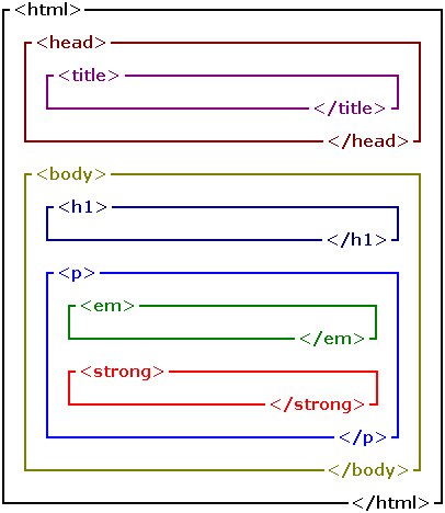 Schématisations de la structure HTML
