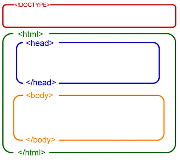 Schématisations de la structure HTML