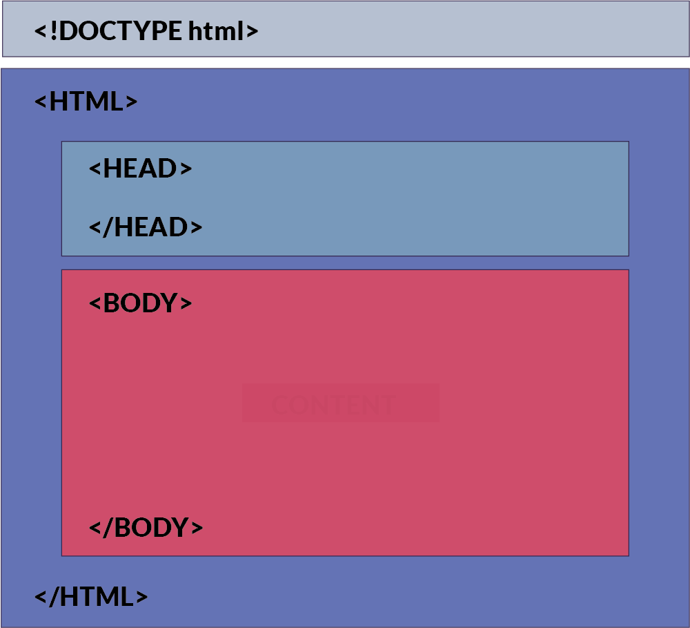 Schématisations de la structure HTML