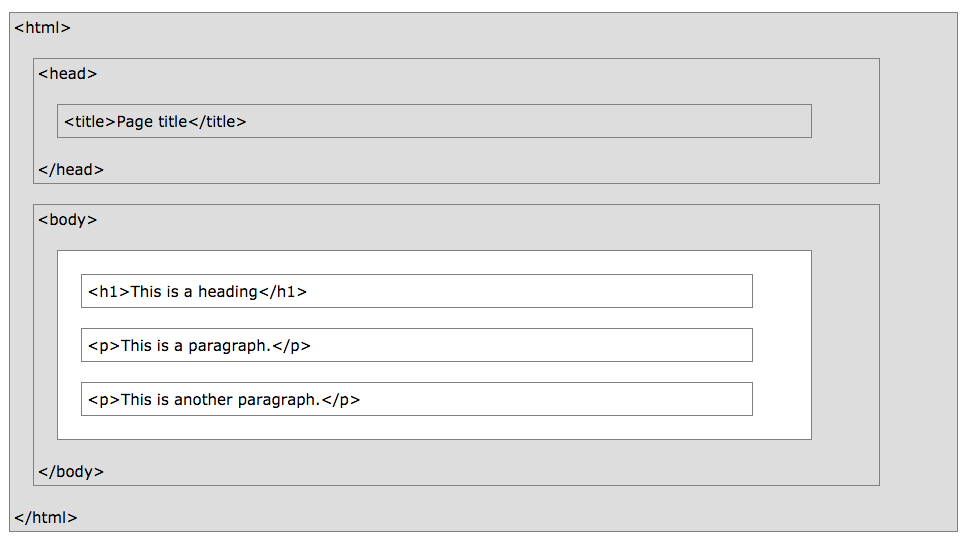 Schématisations de la structure HTML
